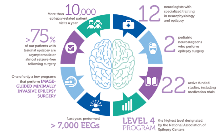 By the Numbers: Comprehensive Pediatric Epilepsy Program | Children's ...